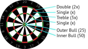 How to Play Darts (for Beginners) - Clever Darts